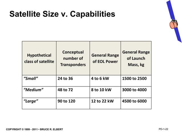 Communications Payload Design and Satellite System Architecture: Bent ...