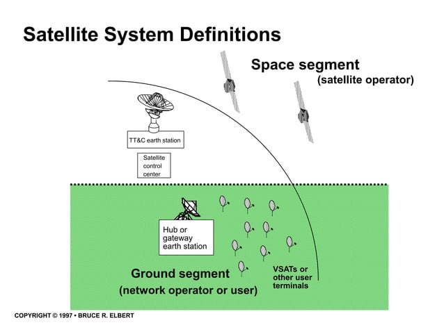 Communications Payload Design and Satellite System Architecture: Bent ...