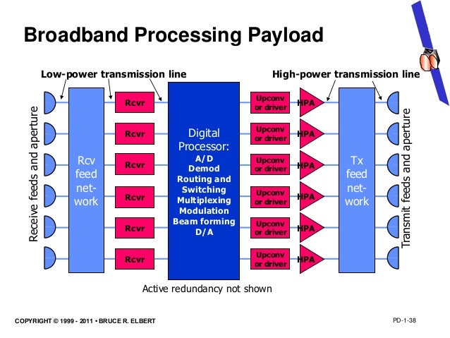 Communications Payload Design And Satellite System Architecture Ben