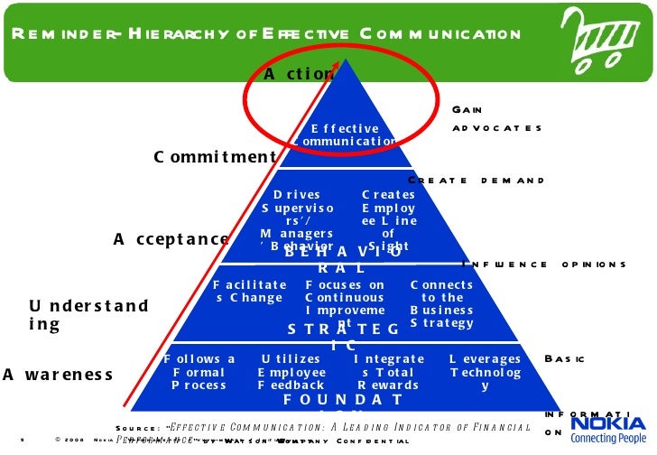 Communications planning