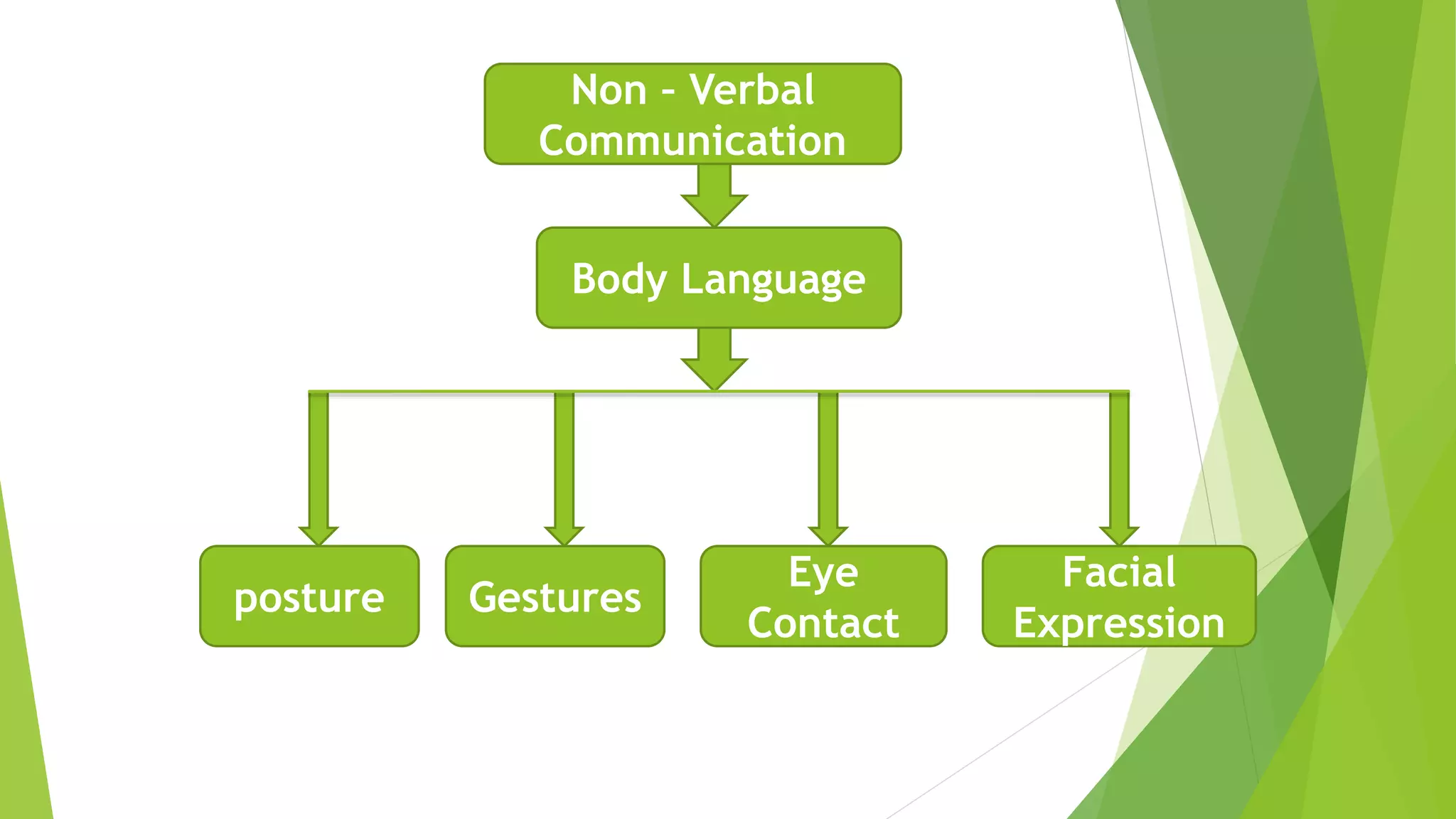 How to have good Communications Skills? | PPT