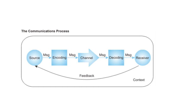 Communication stages | PPTX