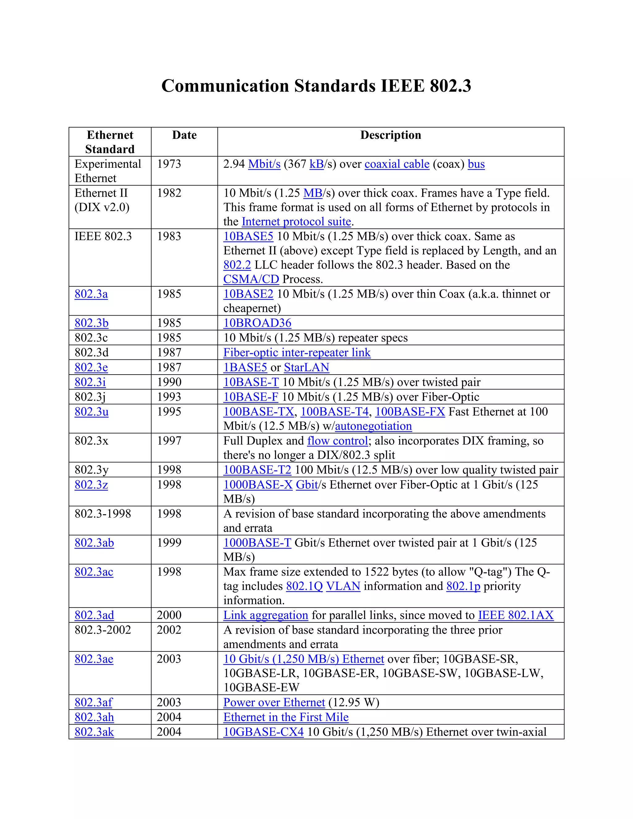 Communication standards ieee 802 3 | DOCX