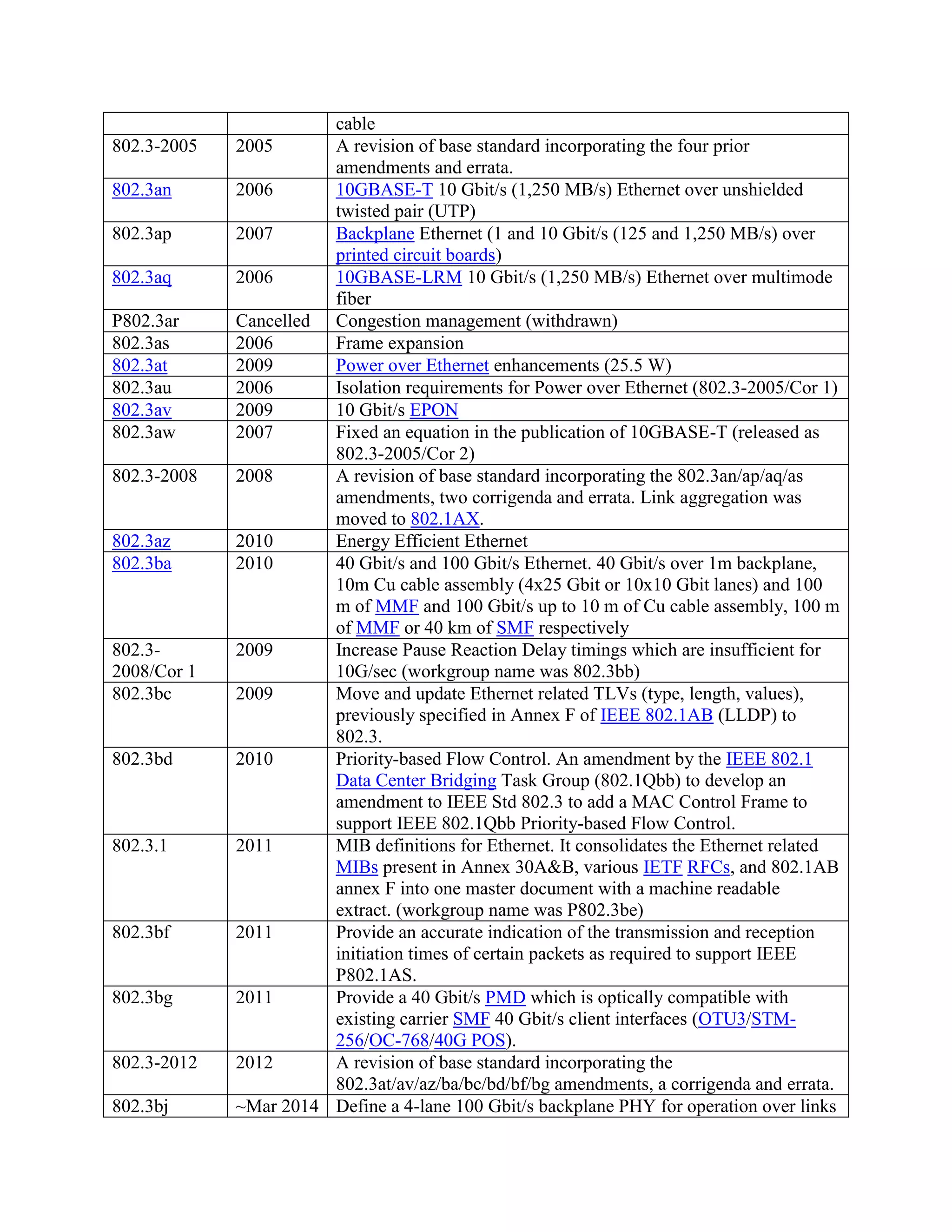 Communication standards ieee 802 3 | DOCX