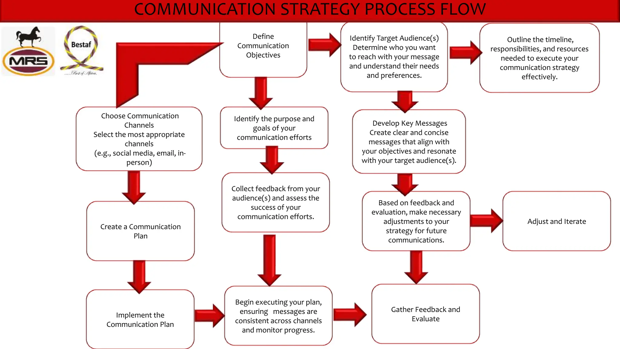 Communication Strategy Process Flow 1.pptx