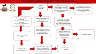 Communication Strategy Process Flow 1.pptx