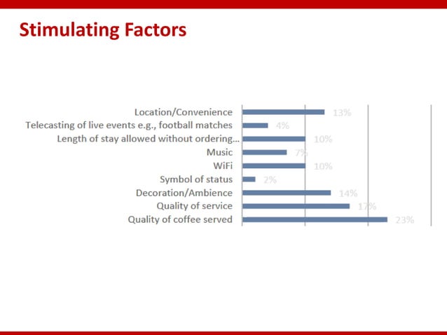Communication Strategy _Tim Hortons V2.0.ppt | Marketing and ...