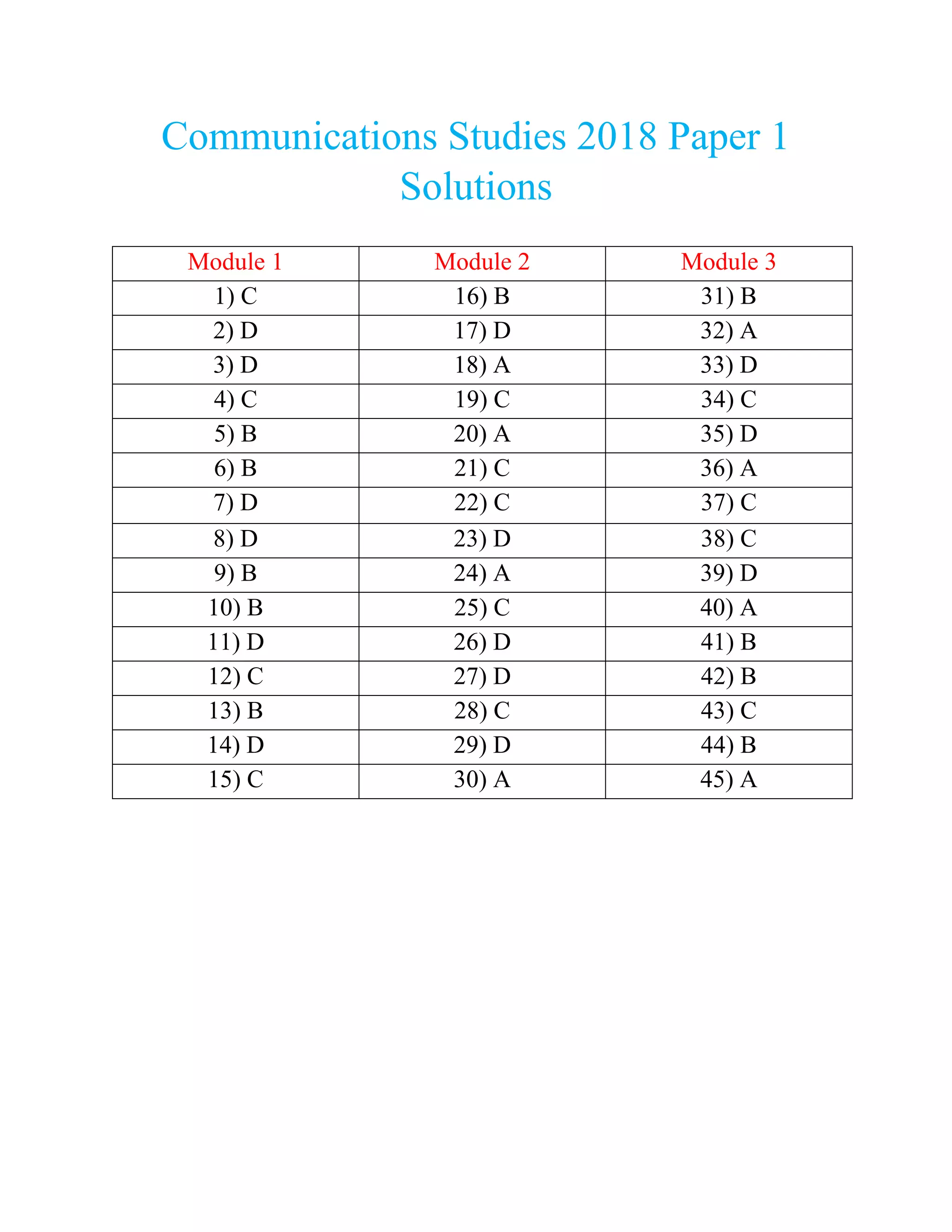 Communication_Studies_Paper_1s_2014-2020_with_solutions_5.pdf