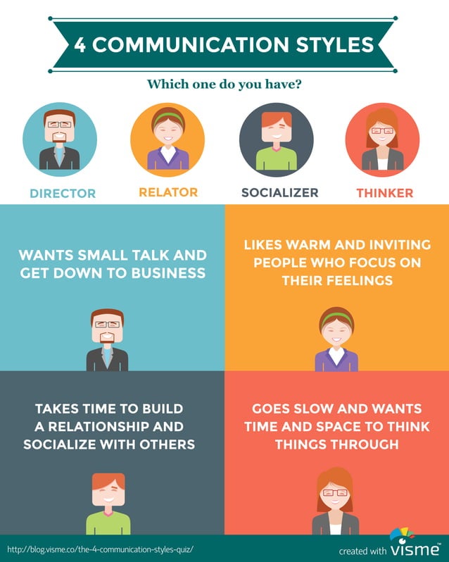 Communication Style Self Assessment | PDF