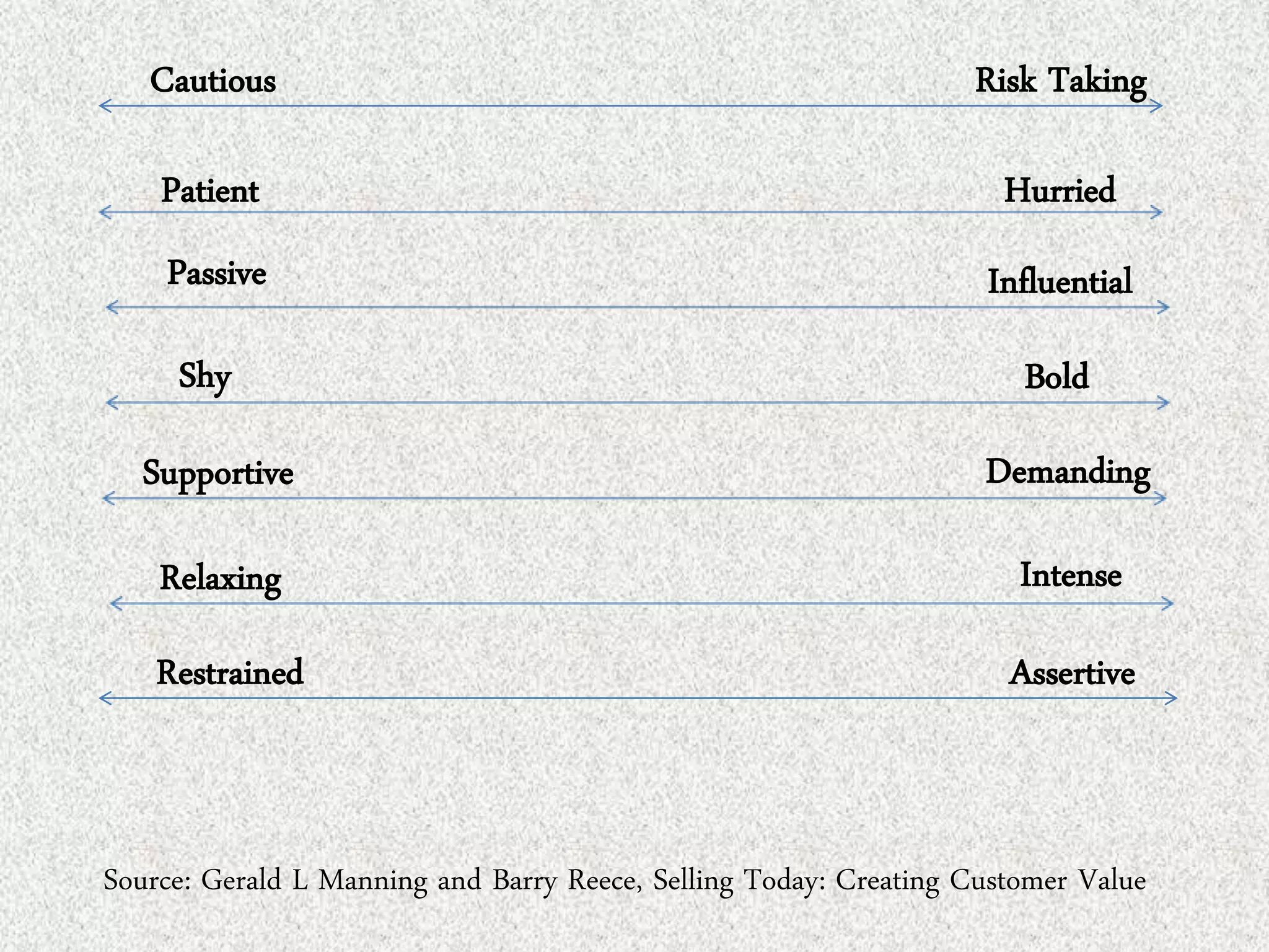Communication styles | PPTX