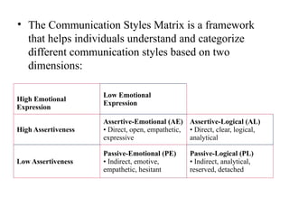 Communication Styles 1.pptx in communication skill | PPT