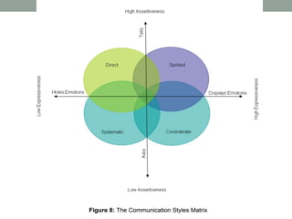 Communication Styles Matrix | PPTX