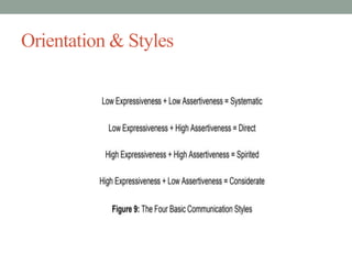 Communication Styles Matrix | PPTX