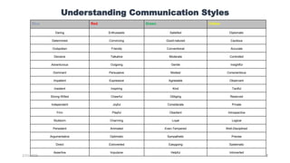 Communication Styles PPT.pptx | Career Advice | Careers