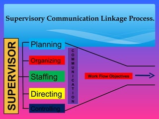 Communication & supervisory process | PPT | Human Resources | Business