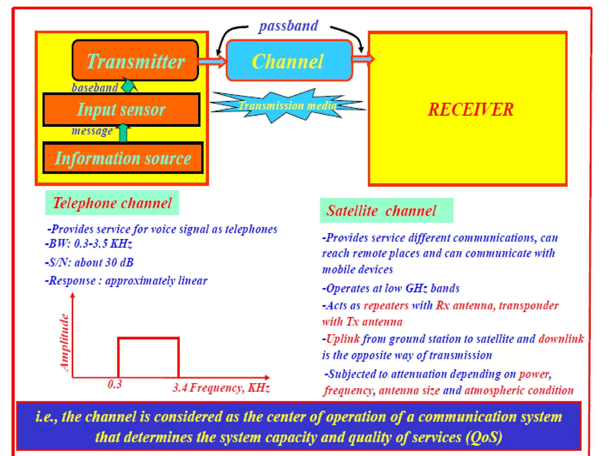 Communication System 1 Chapter 1 Ppt Pptx