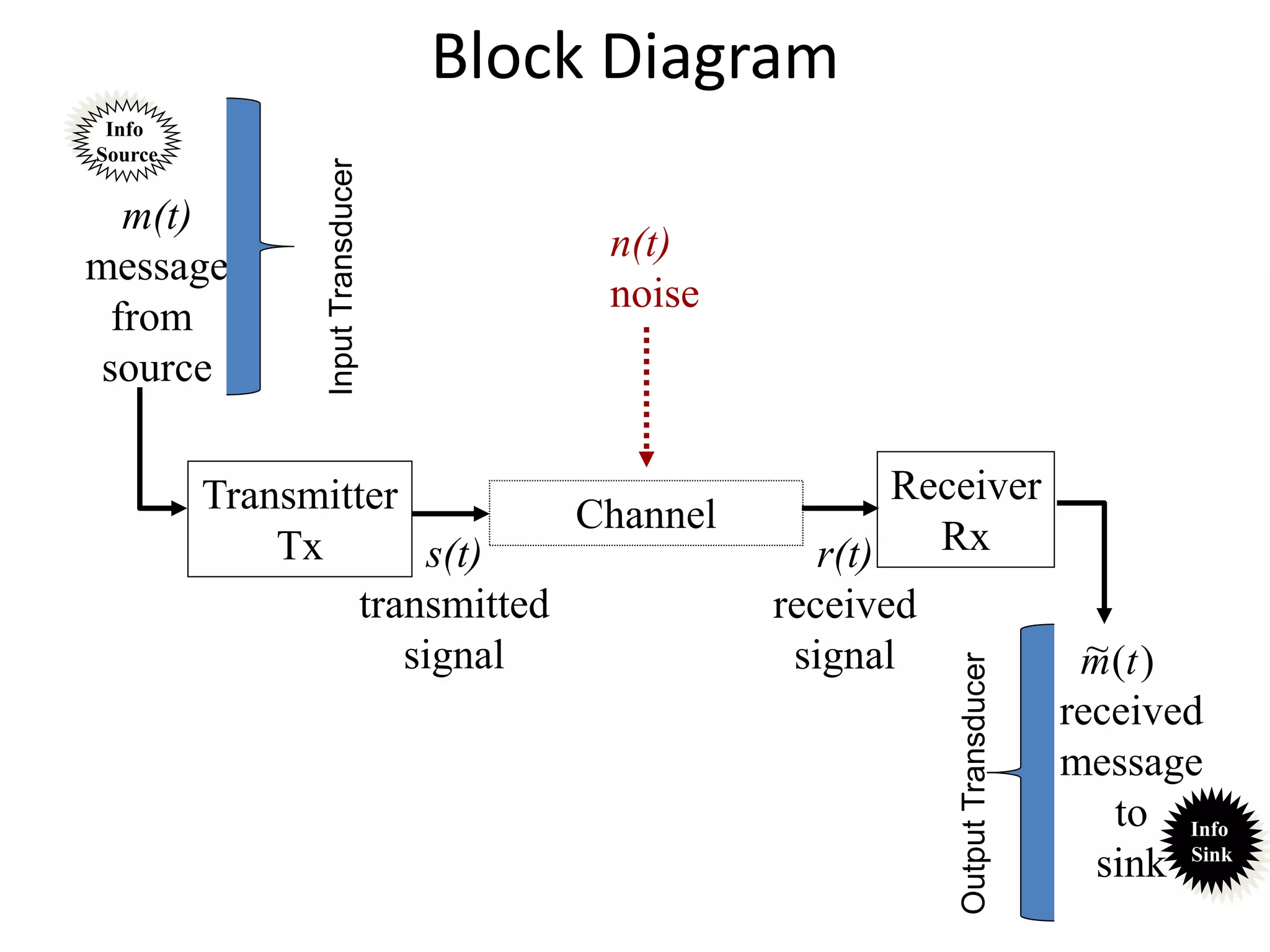 Communication system 1 chapter 1 ppt | PPTX