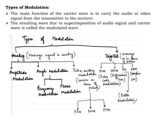 COMMUNICATION SYSTEM_Module-2_part1 (1).pdf