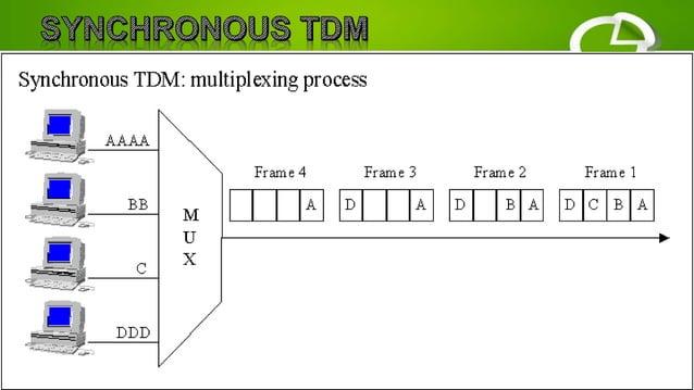 FDM AND TDM (multiplexing)-Communication system ppt | PPTX