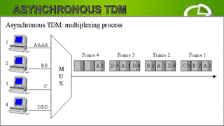 FDM AND TDM (multiplexing)-Communication system ppt | PPTX