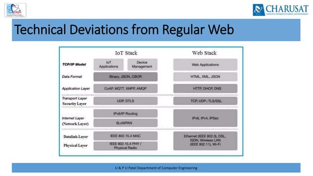 Communication Technologies in IOT.pptx | Internet of Things | Internet