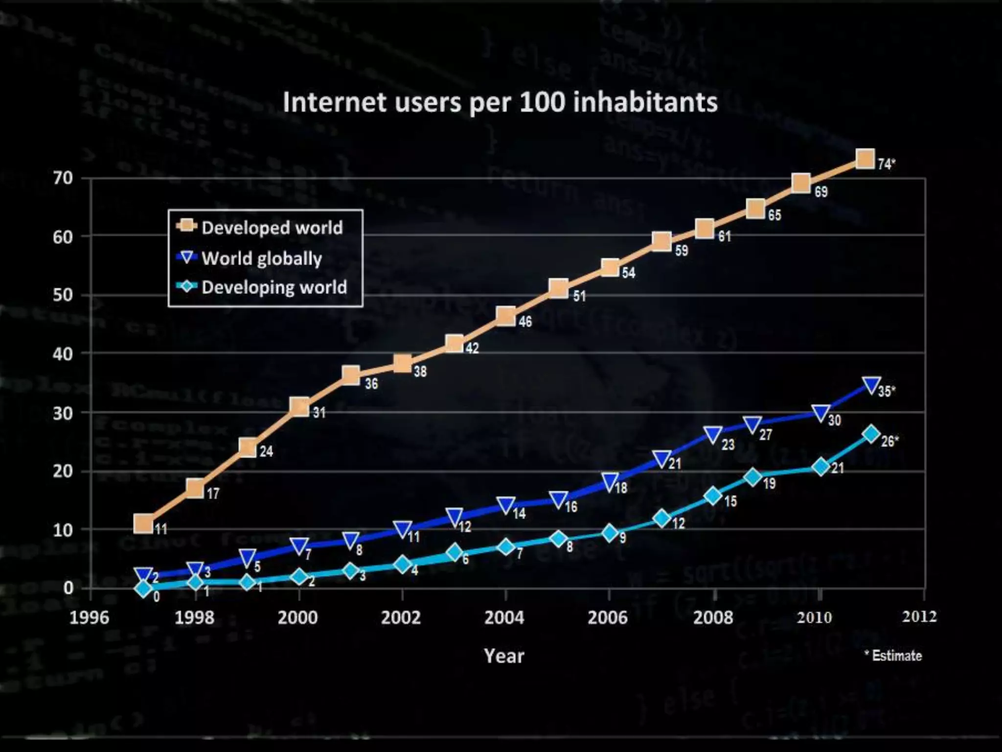 Communication then & now | PPTX