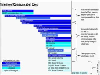 Communication then & now | PPTX
