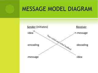 Communication theory power point | PPT
