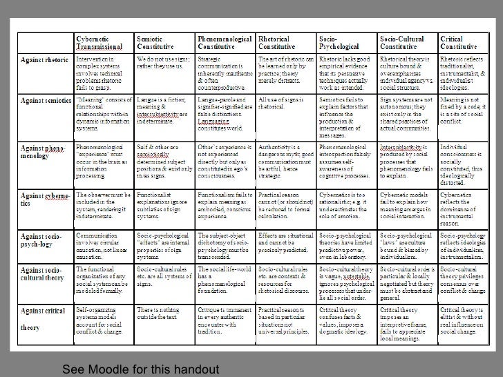 Communication theory redraft