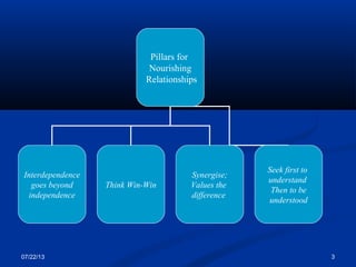 Communication to win | PPT