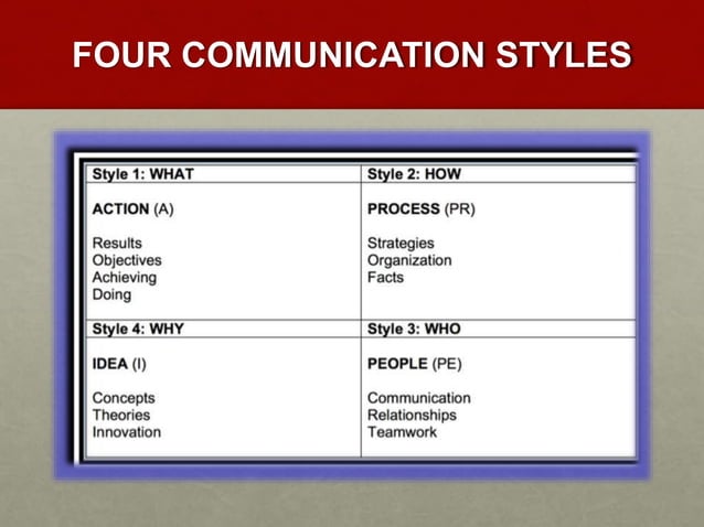 Effective Communication Training | PPTX