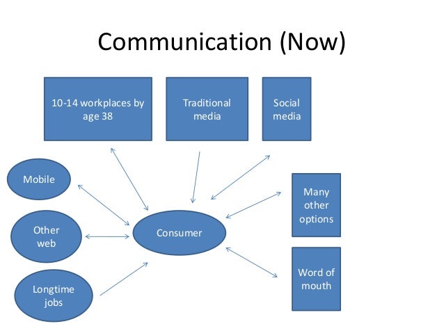 History of Communication