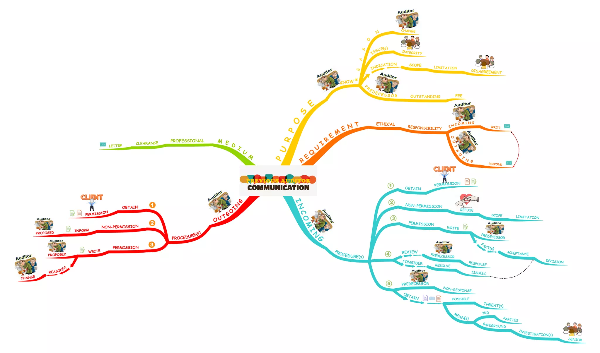 Communication With Previous Auditor - MIND MAPPING STUDY TECHNIQUE | PDF | Technology & Computing