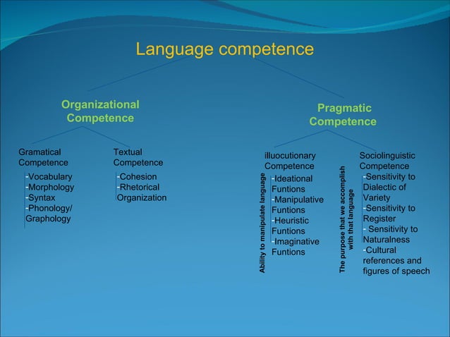 Communicative Competence Patricia | PPT