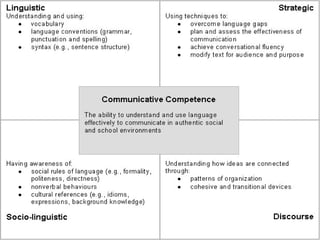 COMMUNICATIVE APPROACH.pptx de pedagógicas | PPT