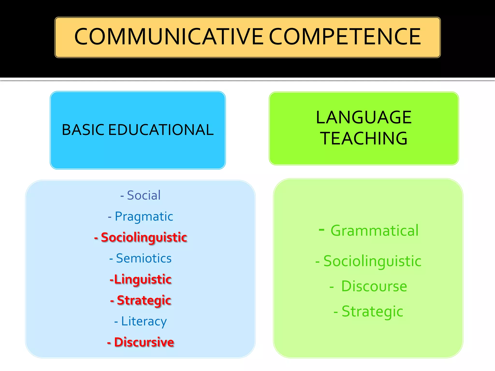 Communicative competence | PPT