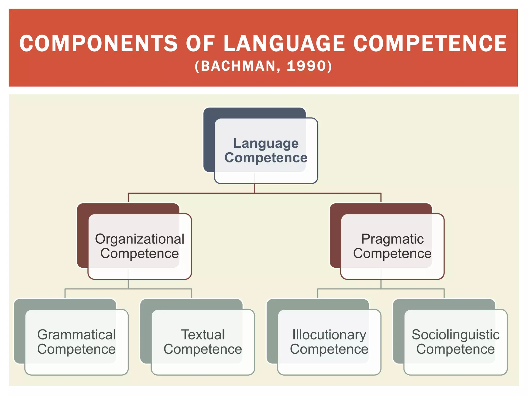 Communicative competence | PPT