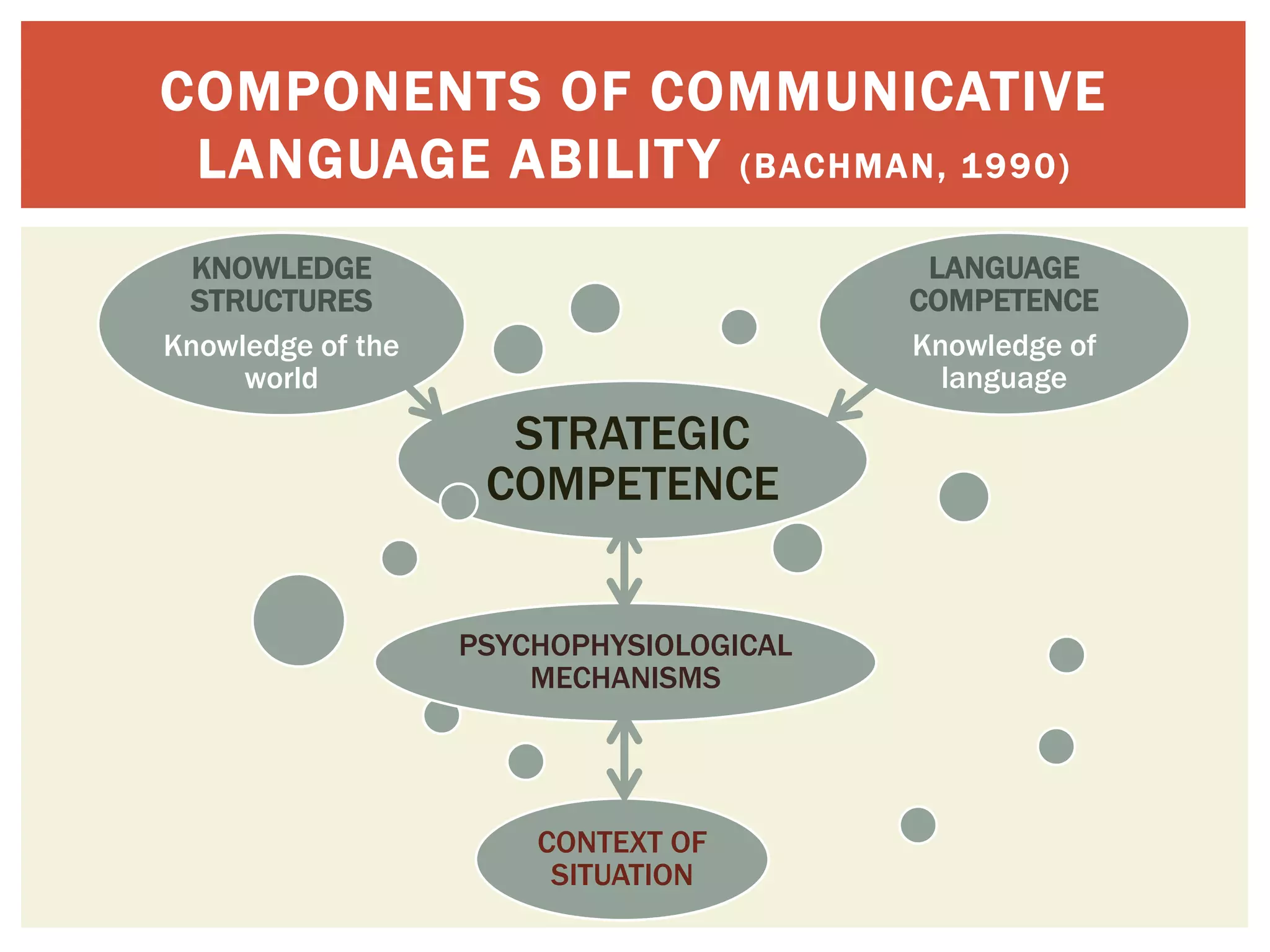 Communicative competence | PPT | Free Download