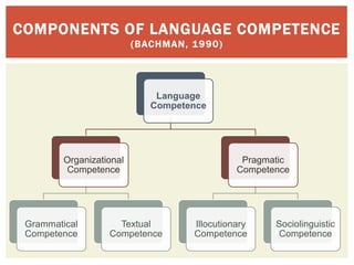 Communicative competence | PPTX
