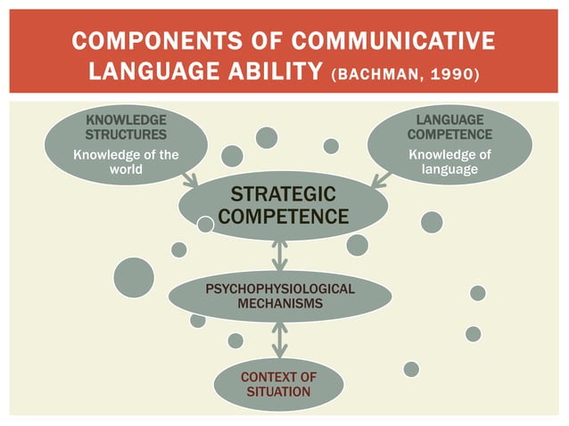Communicative competence | PPT