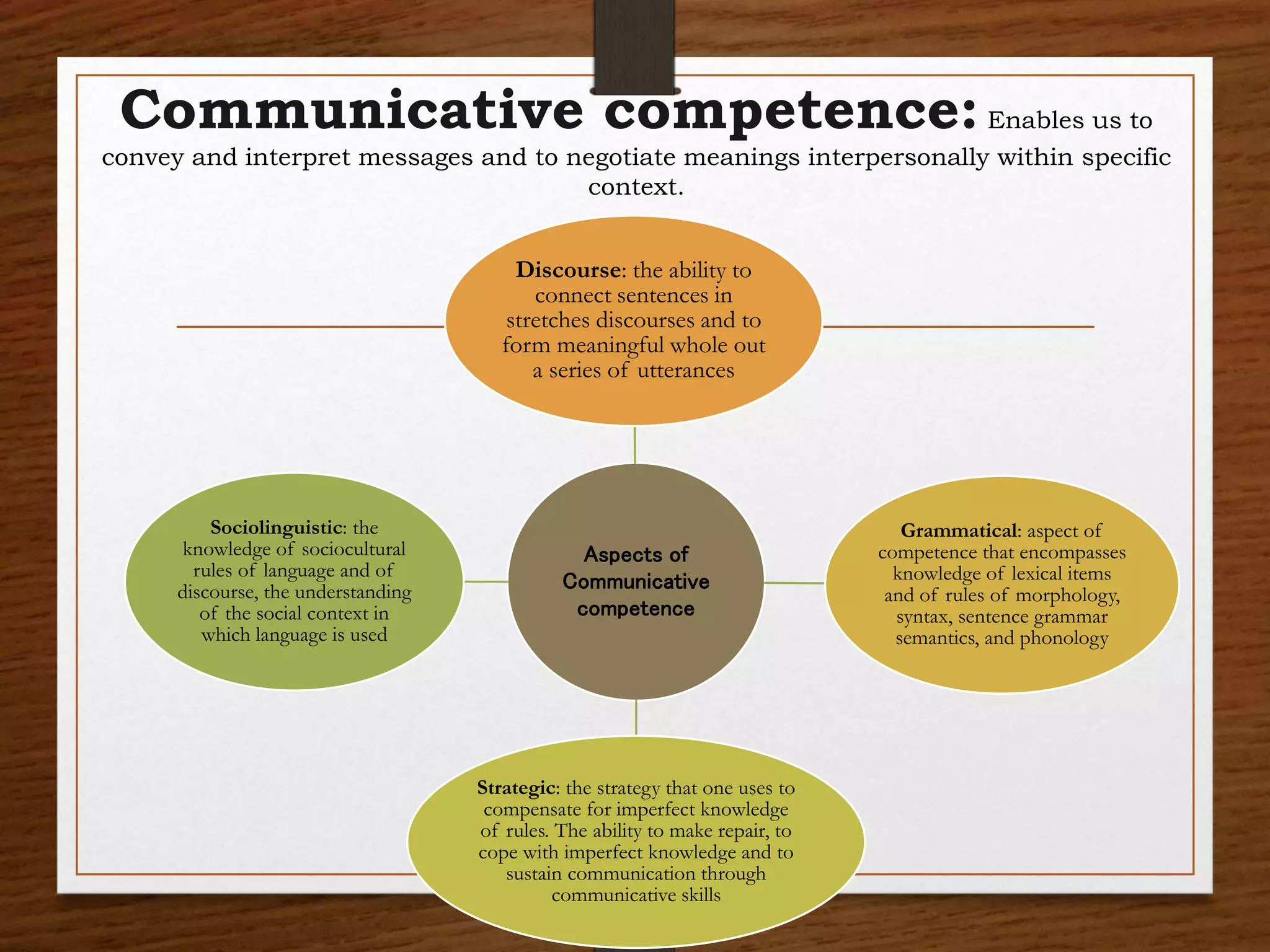 Communicative competence | PPT