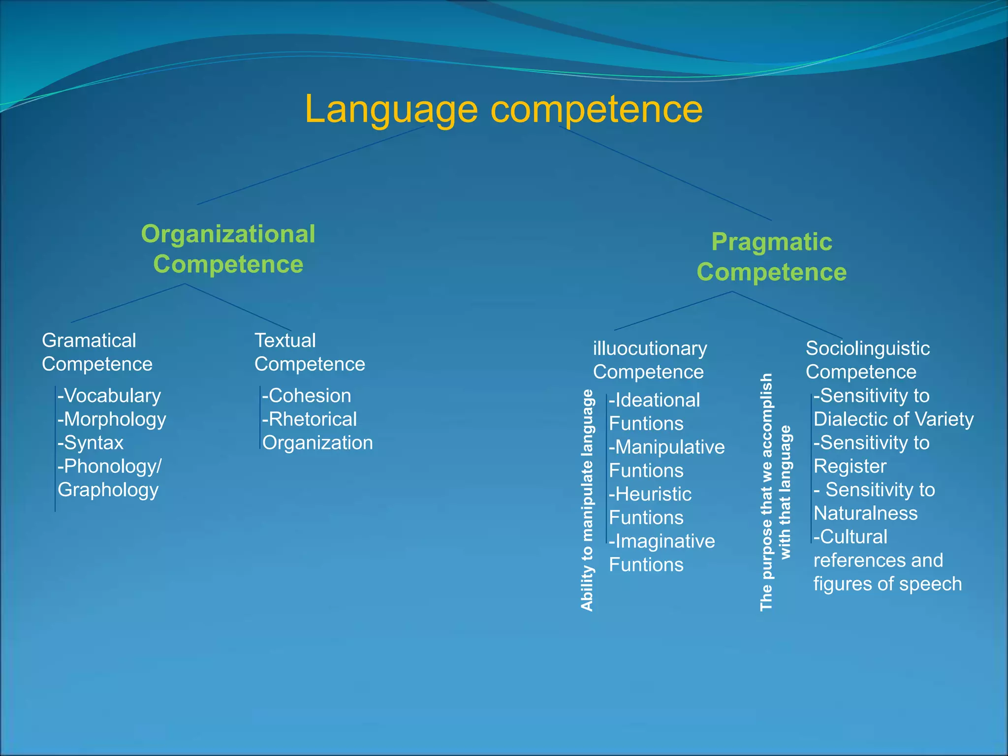 Communicative competence | PPTX