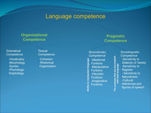 Communicative competence | PPTX