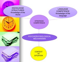 Communicative competence | PPTX
