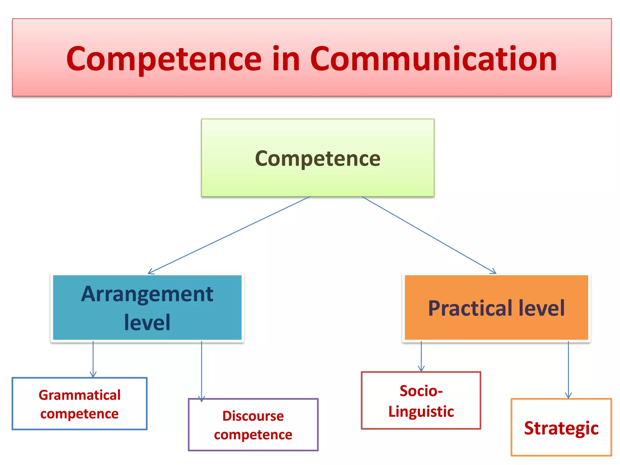 Communicative competence | PDF