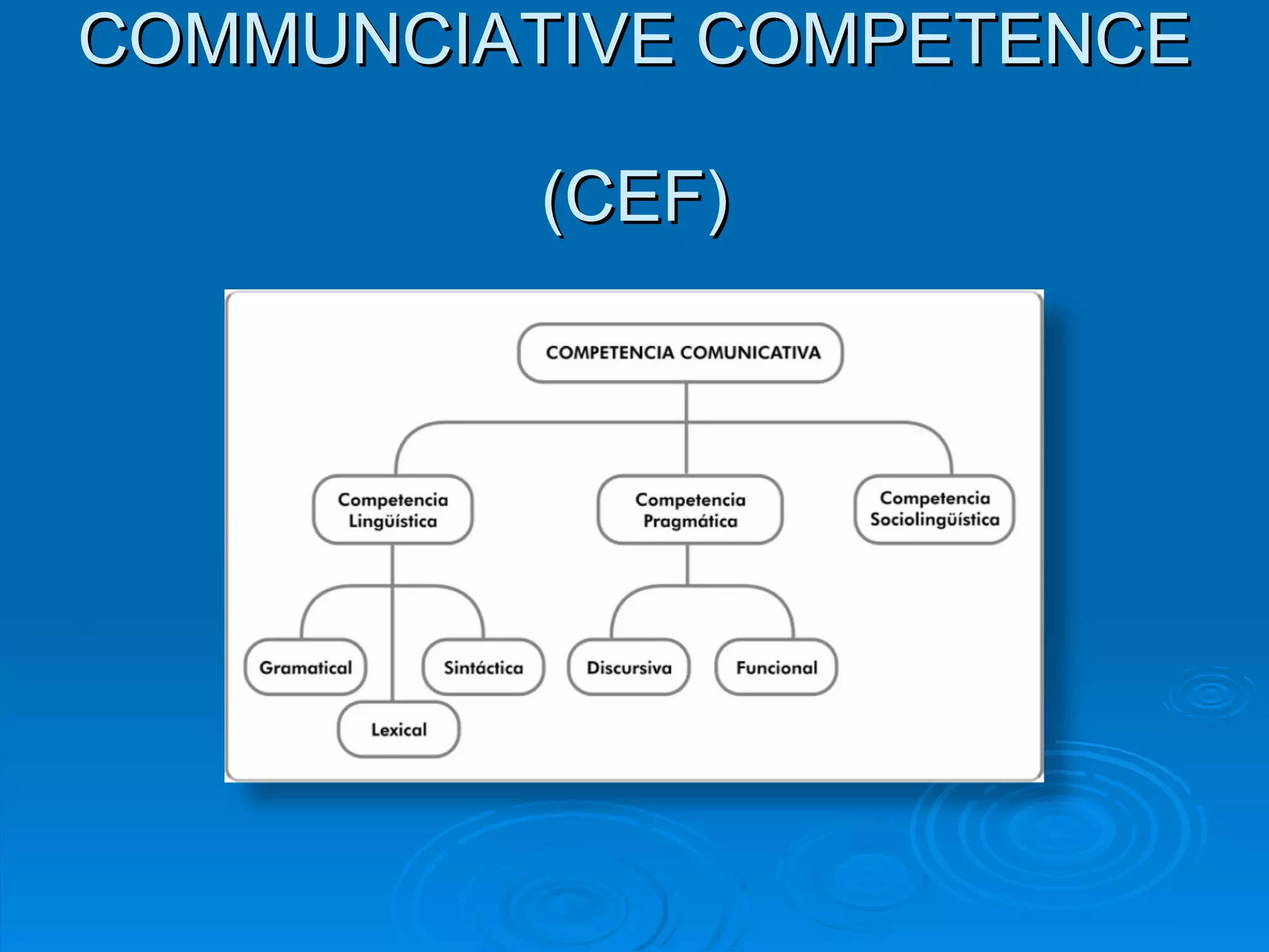 Communicative Language Teaching | PPT