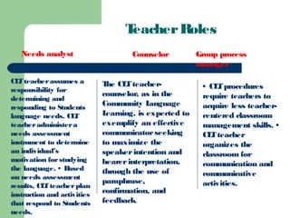 Communicative language teaching (clt) | PPT