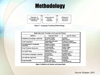 Communicative language teaching_today | PPTX