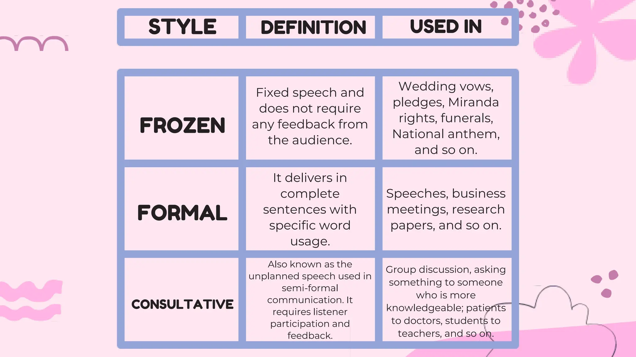 Communicative Styles English 9 Grade 9 .pptx