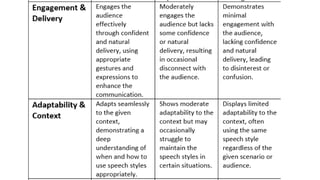 Communicative Styles (Intimate, Casual, Consultativr).pptx